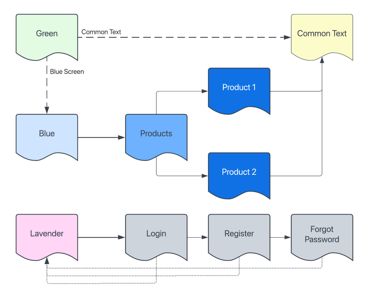 A comprehensive guide to Coordinator Pattern in Swift – Maysam